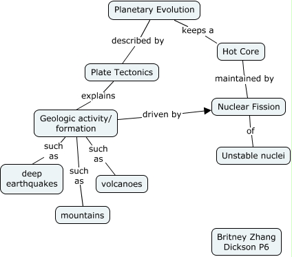 Planetary Evolution - How does the Earth change overtime?